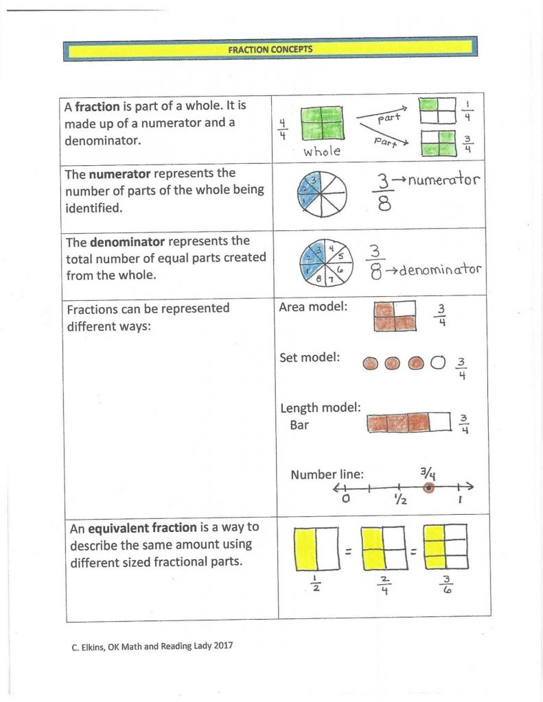 Fractions Part 3: Misconceptions | OK Math and Reading Lady Fractions Part 3: Misconceptions | OK Math and Reading Lady